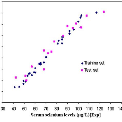 Plot Of Predicted Values Of Serum Selenium Levels Using Rf Model