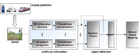 Concept Of The Object Detection System Using Multi Cue Information Fusion Download Scientific