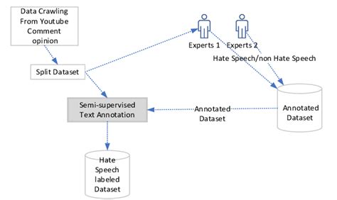 hate speech levels in this research download scientific diagram