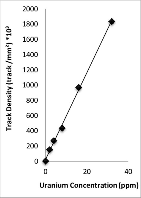 Track Density Resulting From Uranium Fission As A Function Of