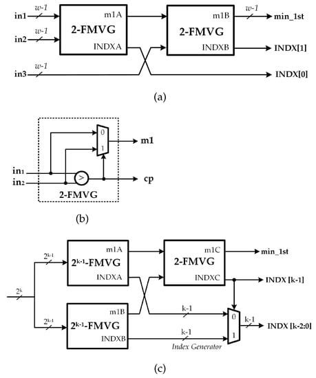 Low Complexity High Throughput Qc Ldpc Decoder For 5g New Radio
