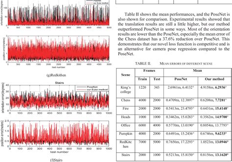 Euler Angles Based Loss Function For Camera Relocalization With Deep