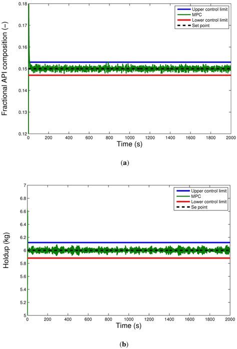 A Hybrid Mpc Pid Control System Design For The Continuous Purification And Processing Of Active