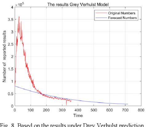 Figure 8 From Analysis And Prediction Of Wordle Dataset Based On Arima And Grey Verhulst Model