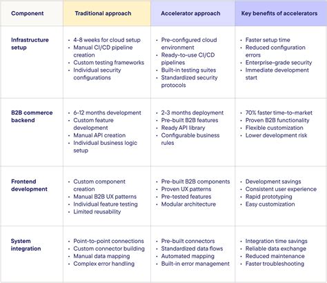 How B2b Accelerators Expedite Your Ecommerce Implementation