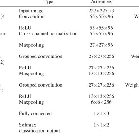 Proposed Convolutional Neural Network Architecture For Task 1 Relu Download Scientific