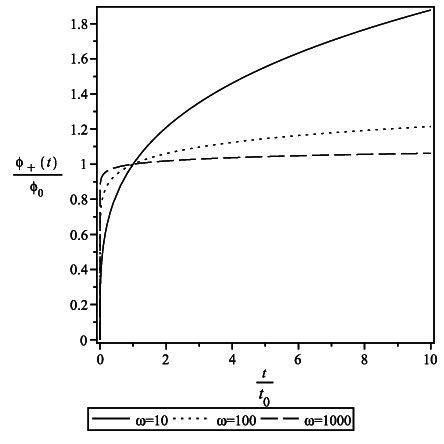 Variation Of The One Possible Value Of The Scalar Field For A Sample Of Download Scientific