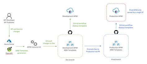 Adopting A Devops Process In Azure Api Management Using Azure Apim