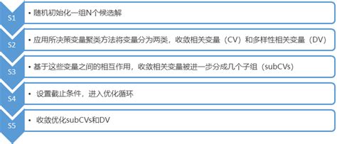 基于决策变量聚类的大规模多目标优化进化算法 小艾shea 博客园