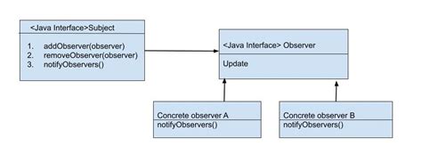 observer design pattern for notification system