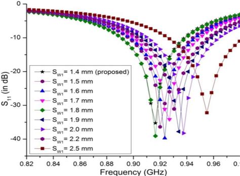 S 11 In Db Vs Frequency Graph For Variation In Width Of Stub S 1