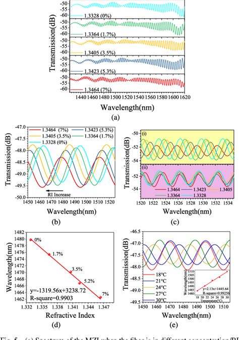 Figure 5 From Microstructured Optical Fiber Sensor With Three Core Mach