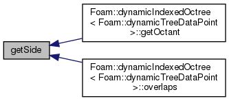 OpenFOAM DynamicIndexedOctree Class Template Reference