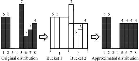 Equal Width Histogram Construction Download Scientific Diagram