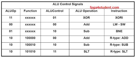 Pipelined Mips Processor In Verilog Part 2