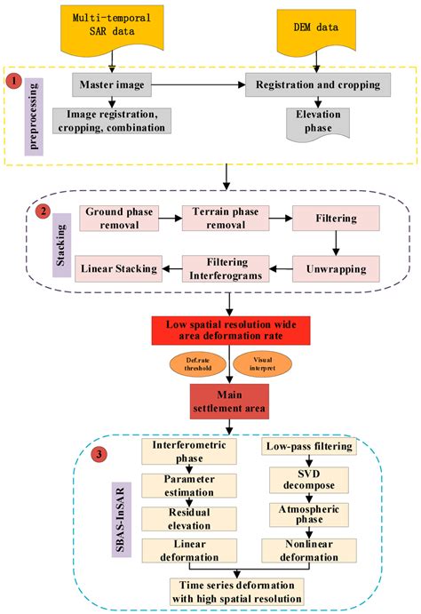 Flowchart Of Multi Scale Deformation Monitoring Strategy For Wide Area