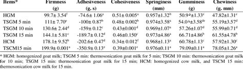 Texture Profile Analysis Parameters Mean ± Sd Of Intact Acid Gel Samples Download