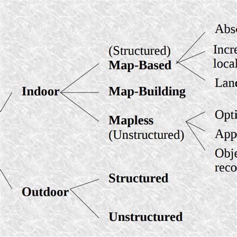 1 Different Kinds Of Navigation Systems Download Scientific Diagram
