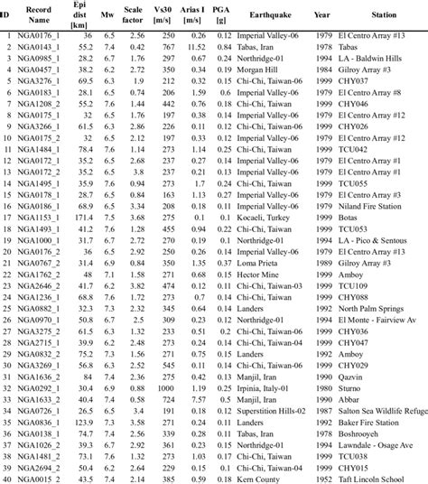 Ground Motion Parameters Download Table