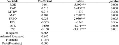 Cross Sectional Regression Results Download Table
