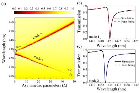 High Sensitivity Sensing In All Dielectric Metasurface Driven By Quasi Bound States In The Continuum