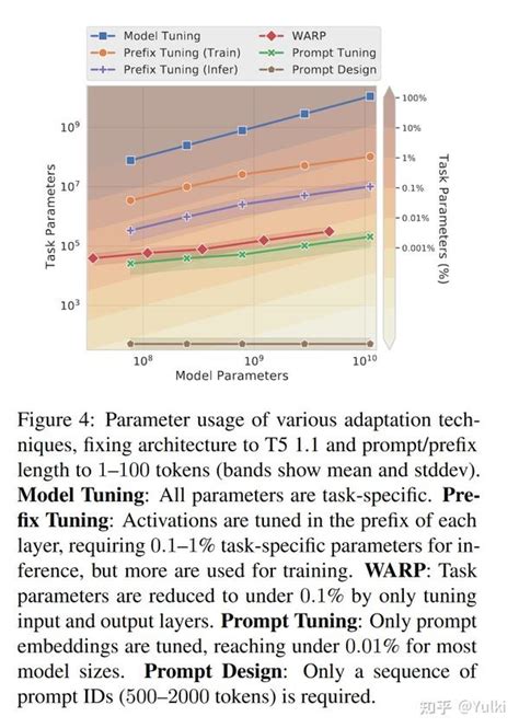 论文笔记 Peft系列之soft Prompt The Power Of Scale For Parameter Effificient