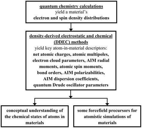 For Those Of You That Would Like To Read A Review Chapter On The Density Derived Electrostatic