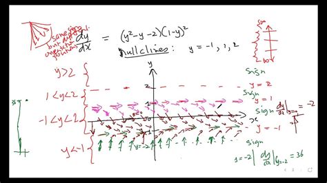 Direction Fields Nullclines Youtube