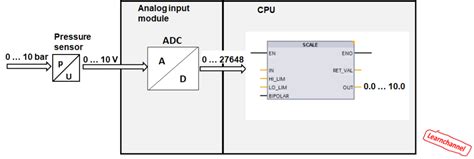 PLC Scaling Analog Values Learnchannel TV Com