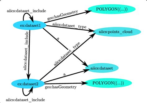 rdf graph representing metadata for two point cloud datasets where