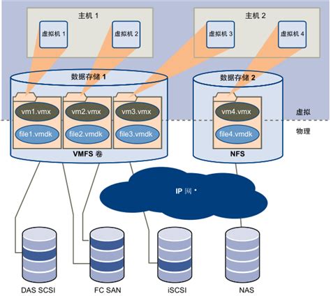 Vmware Vsphere基础 画客 博客园