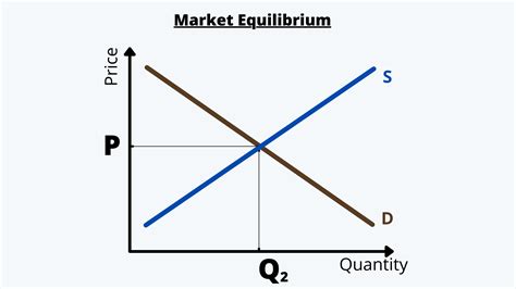 Difference Between Equilibrium Price And Equilibrium Point At Marsha