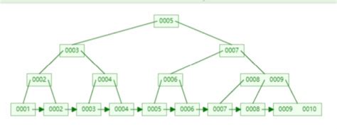 Mysql Innodb存储引擎中的索引结构解析mysql Innodb索引结构 Csdn博客