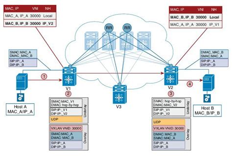 Vxlan Deep Dive Part Ii Its All About Knowledge