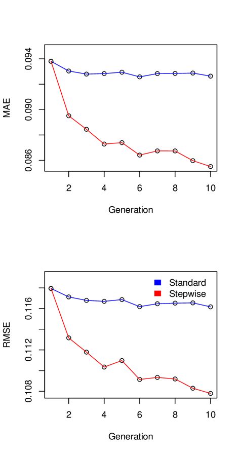 Mean Absolute Error Mae And Root Mean Square Error Rmse At Test Download Scientific Diagram