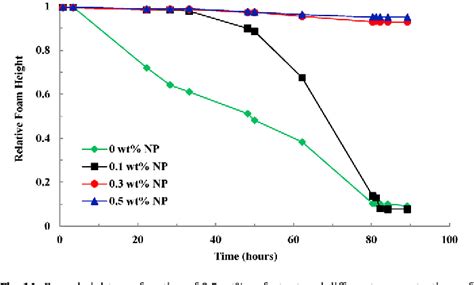Figure 14 From Hybrid Surfactant Nanoparticles Assisted Co2 Foam Flooding For Improved Foam