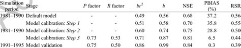 Simulation Statistics For The Calibration And Validation Periods Download Scientific Diagram