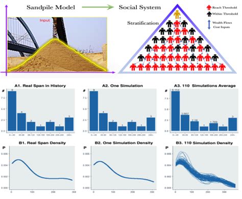 本中心研究员吕鹏教授在top期刊发文以沙堆模型解码帝国兴衰更替进程 中南大学社会调查与民意调查研究中心门户网站