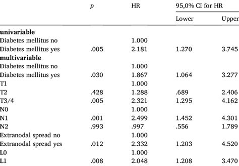 Univariate And Multivariate Cox Regression Backward Stepwise