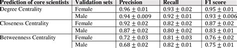 model performance validation for predicting core scientists using