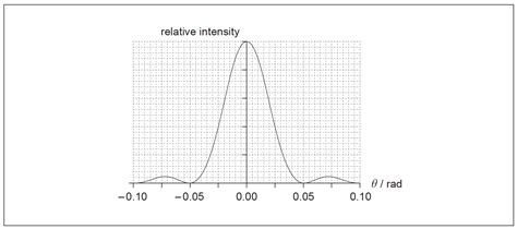 IB DP Physics Single Slit Diffraction Question Bank SL Paper