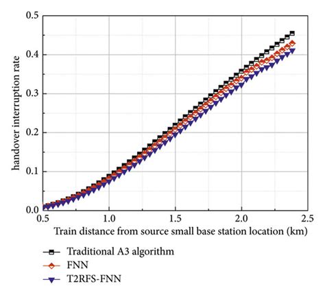 comparison diagram of handover interruption rate of user plane handover