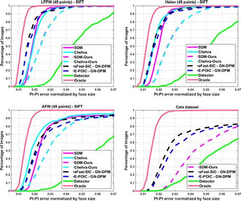 0comparison Between Sift Aams And Sdm And Chehra On Lfpw Helen Afw