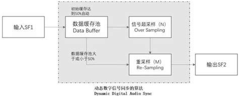 Dynamic Digital Signal Synchronization Algorithm Eureka Patsnap