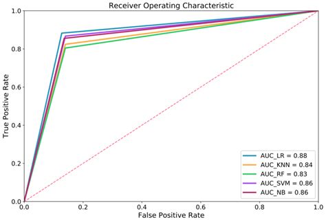 auc of the proposed model by implementing the different classification
