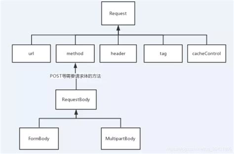 Request类详解request 类 Csdn博客