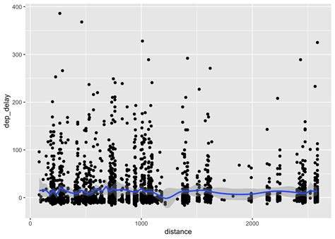 Chapter Advanced Ggplot R For Data Science