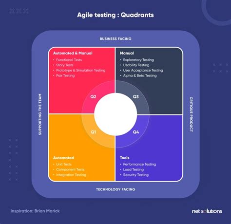 A 5 Step Guide To Mobile App Testing Automation Net Solutions