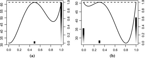 The Sensitivity Functions Left Axis And The Optimal Designs Right Download Scientific
