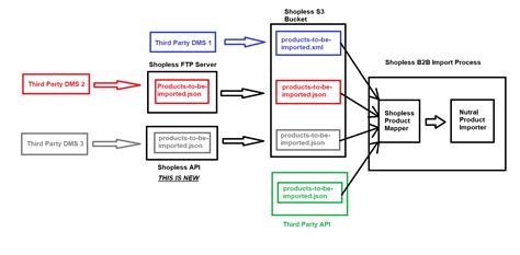 C Building An API For An E Commerce System To Allow Third Party Software To Import Products
